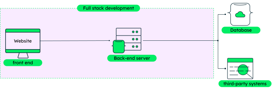 What Is Full Stack Development A Complete Guide Mongodb Mongodb